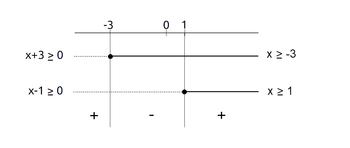Condizioni di esistenza dei radicali - SìMatematica