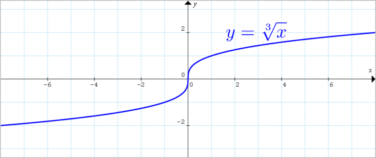 La funzione radice cubica - SìMatematica