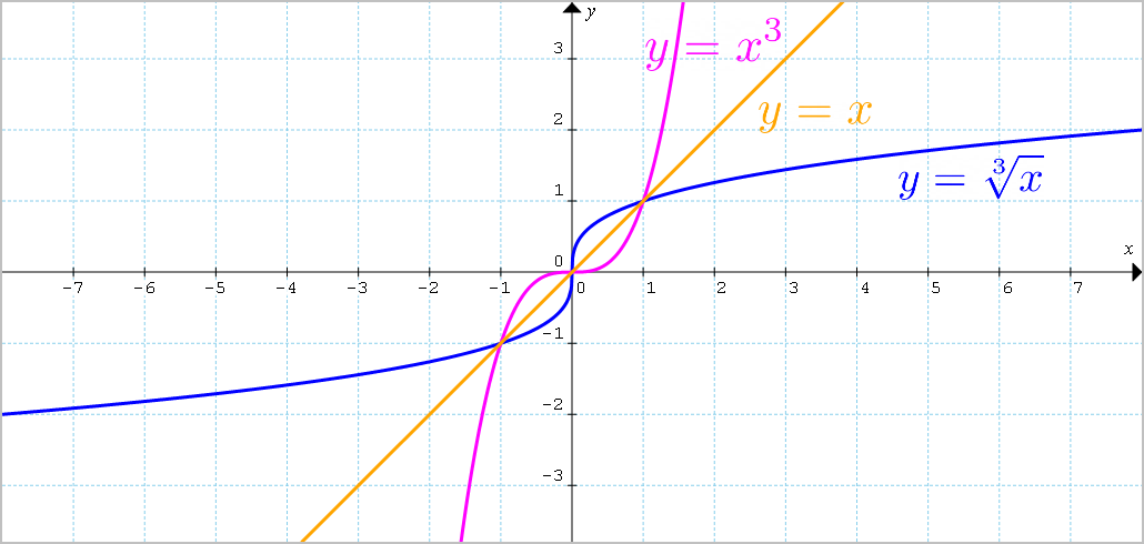 La funzione radice cubica - SìMatematica