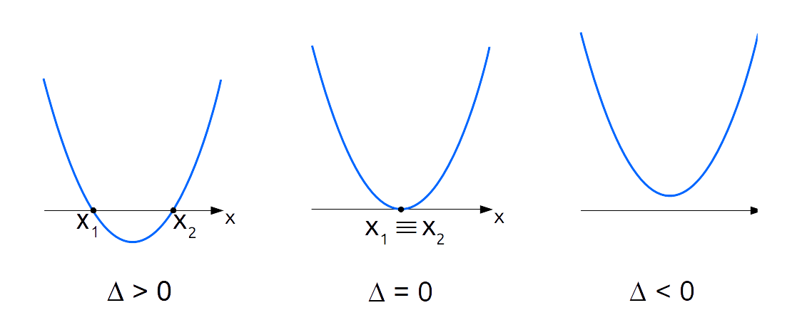 La parabola e le equazioni di secondo grado - SìMatematica