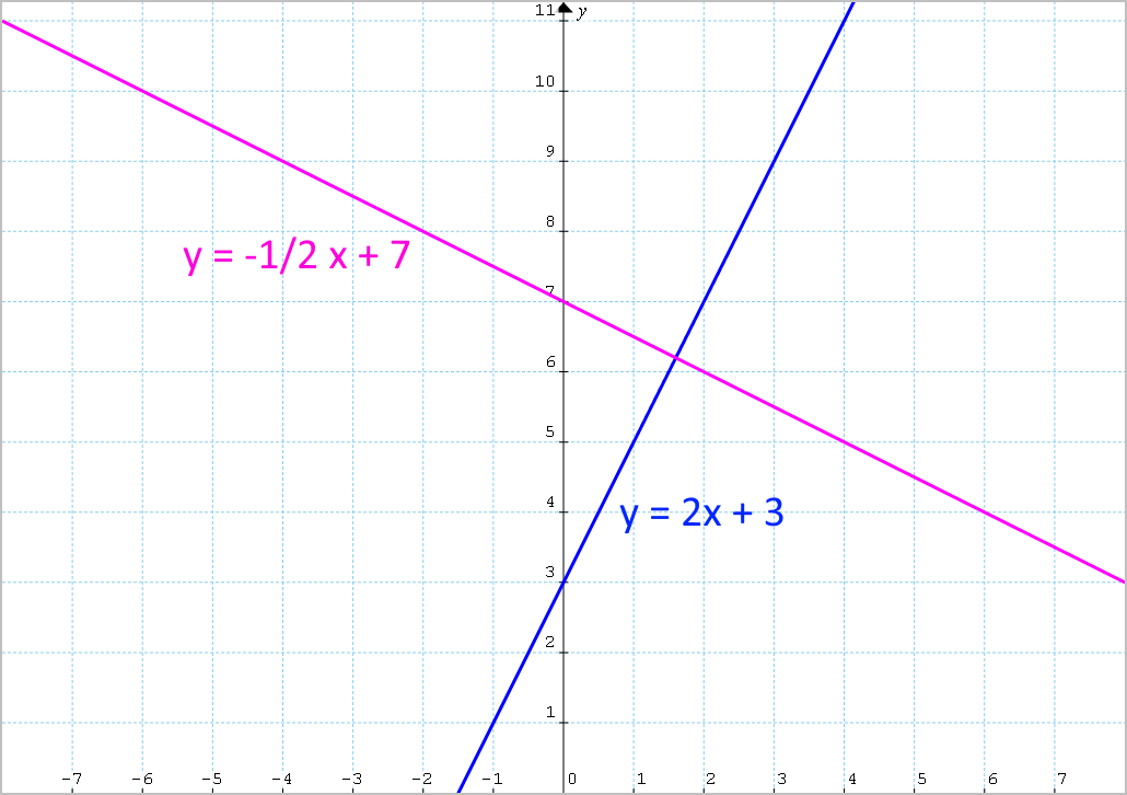 Rette perpendicolari - SìMatematica