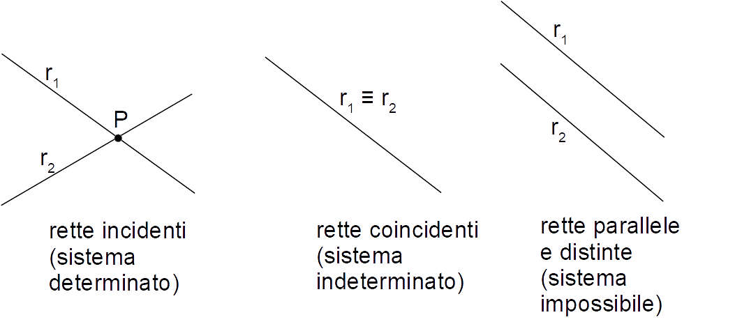 Esercizi sull'intersezione di due rette - SìMatematica