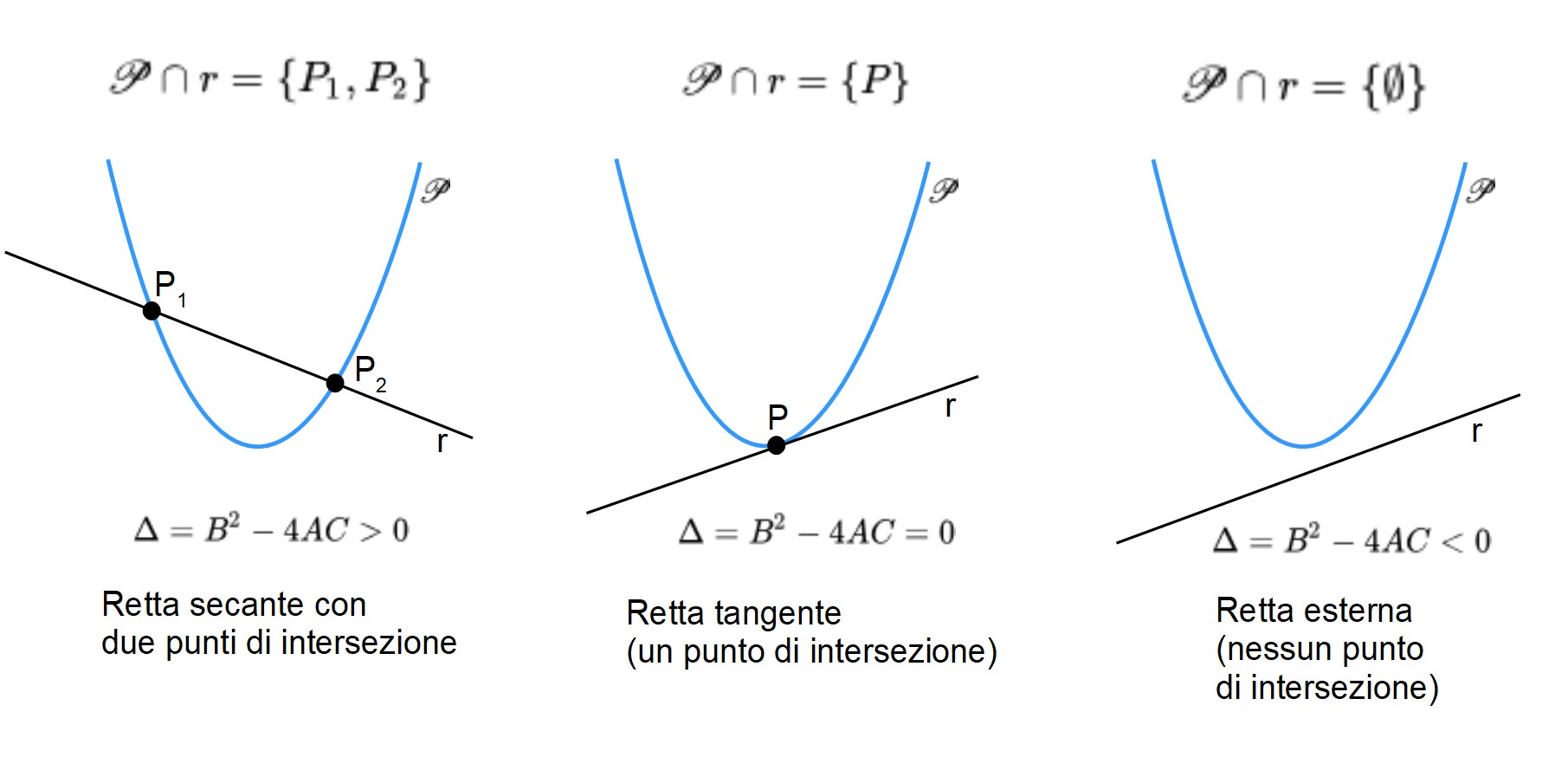 Intersezioni di una parabola con una retta - SìMatematica