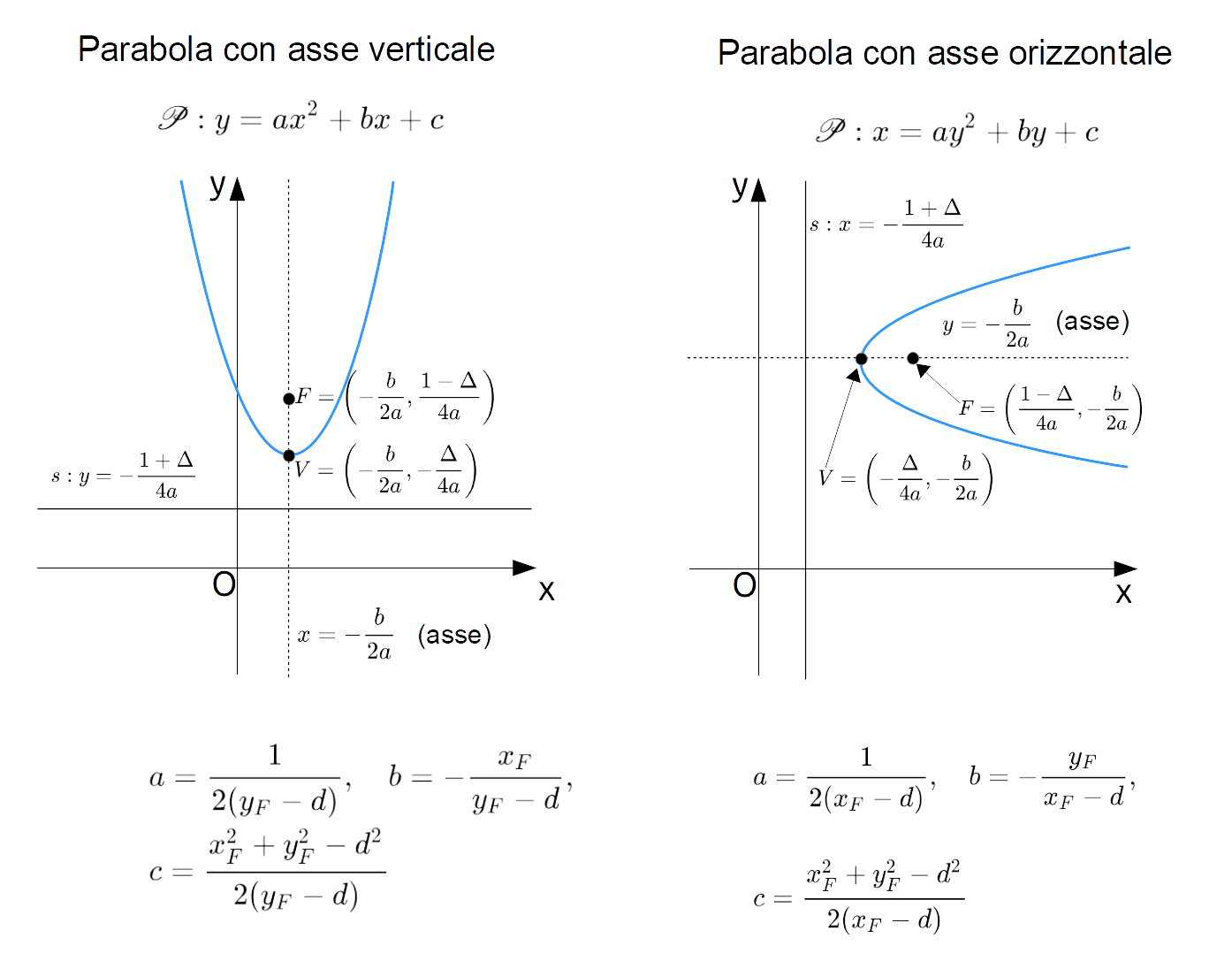 Esercizi sull'equazione della parabola - SìMatematica